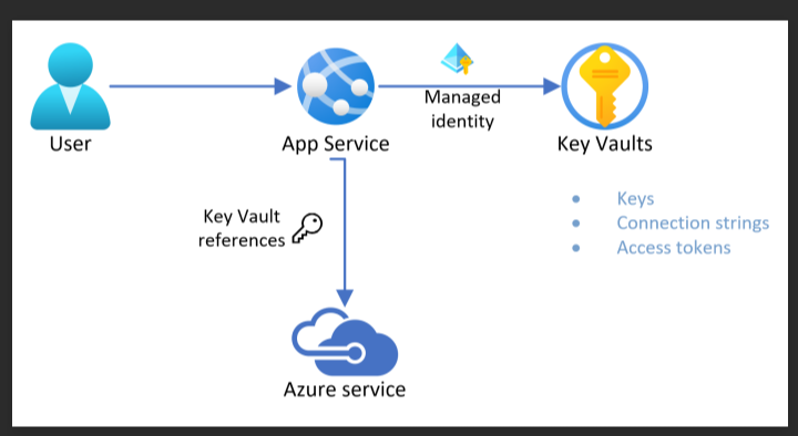 Securely Accessing Azure Key Vault from App Service using Managed Identity Securely Accessing Azure Key Vault from App Service using Managed Identity