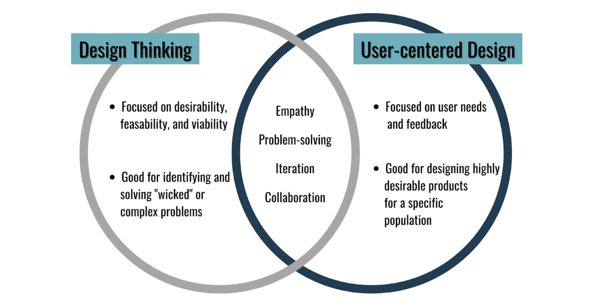 Design Thinking: Ideation Process and User-Centered Design Design Thinking: Ideation Process and User-Centered Design