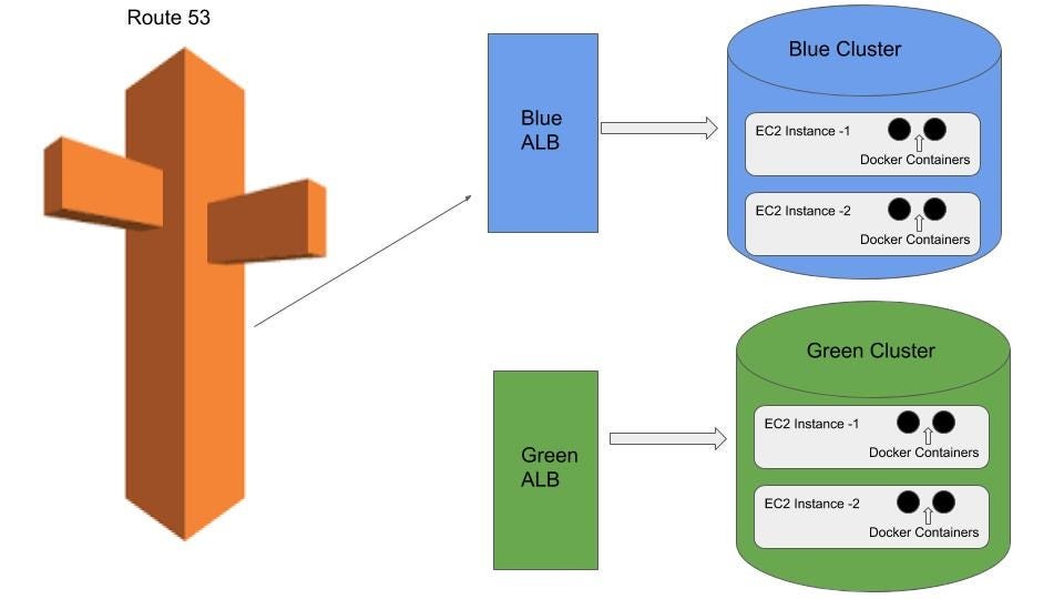 Blue-Green Deployment Pattern Blue-Green Deployment Pattern