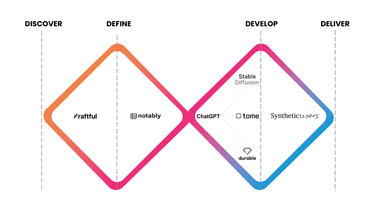‘Innovation Amplified: The Role of AI in Human-Centered Design ‘Innovation Amplified: The Role of AI in Human-Centered Design