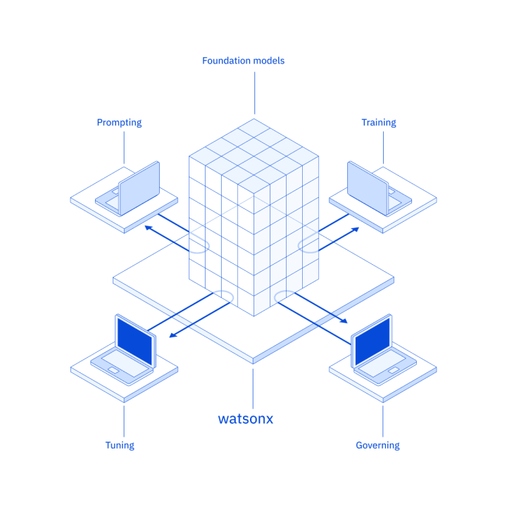 Realizing value from #genAI Realizing value from #genAI