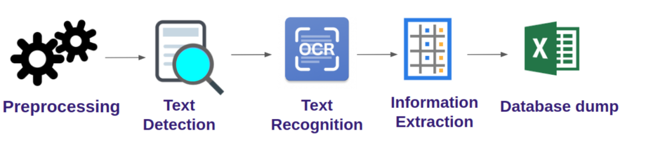 Text Localization and Detection- using OCR methodology Text Localization and Detection- using OCR methodology