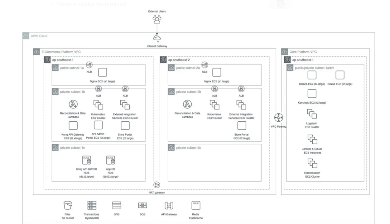Multi Region Deployment on AWS Multi Region Deployment on AWS