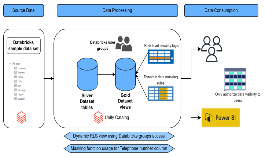 Row Level Security and Data Masking via Databricks SQL UDF’s and DDL ... Row Level Security and Data Masking via Databricks SQL UDF’s and DDL ...