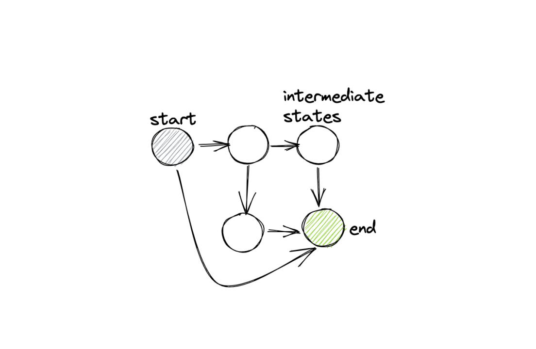 Learn foundational concepts using this single coding interview problem Learn foundational concepts using this single coding interview problem