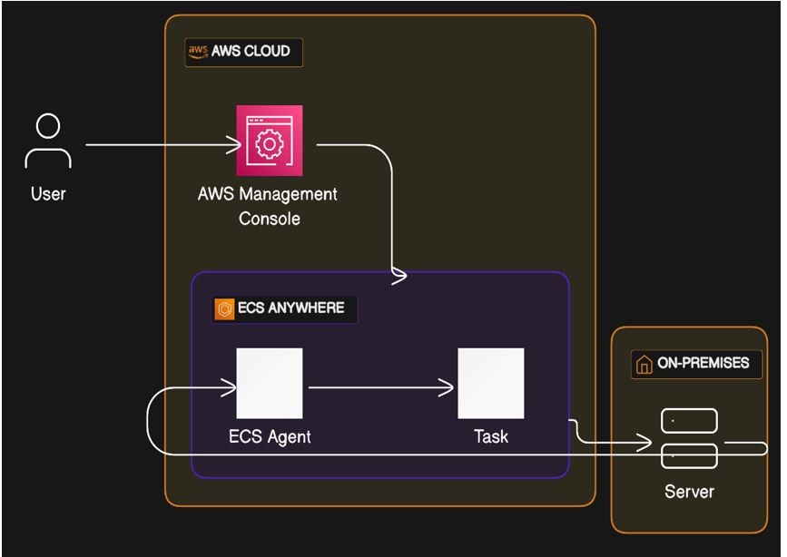 Unleashing the Power of AWS ECS Anywhere: A Game-Changer in Container ... Unleashing the Power of AWS ECS Anywhere: A Game-Changer in Container ...