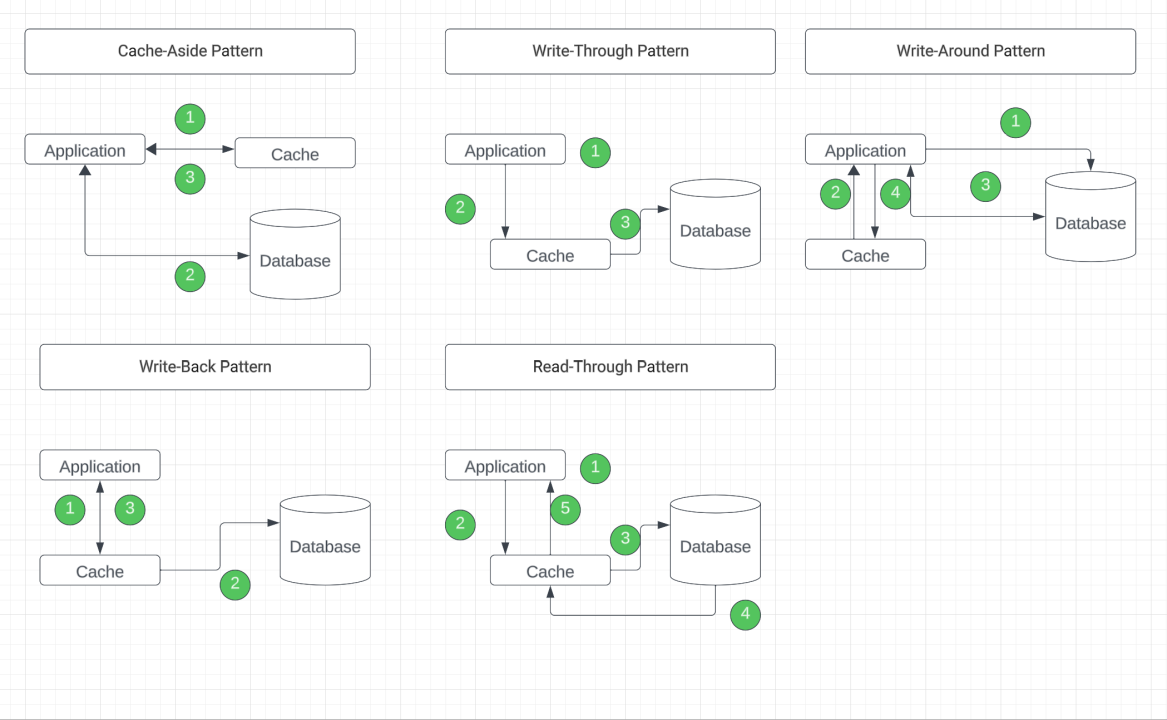 Caching Patterns Caching Patterns