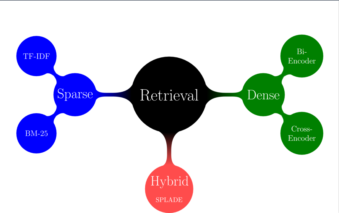 Retrieval Techniques - Sparse, Dense, and Hybrid Representations Retrieval Techniques - Sparse, Dense, and Hybrid Representations