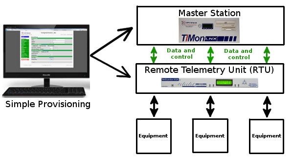 SCADA Communication Protocols SCADA Communication Protocols