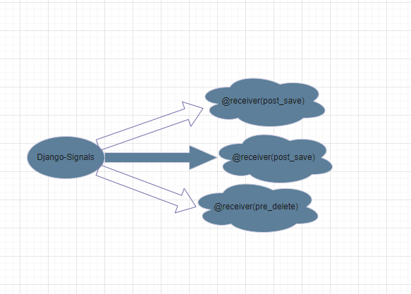 🚀 Unlock the Power of Django Signals! 🚀 🚀 Unlock the Power of Django Signals! 🚀