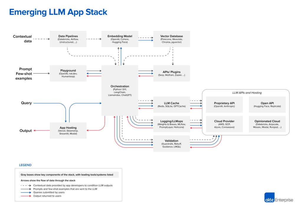 Building Scalable Apps with LLMs Building Scalable Apps with LLMs