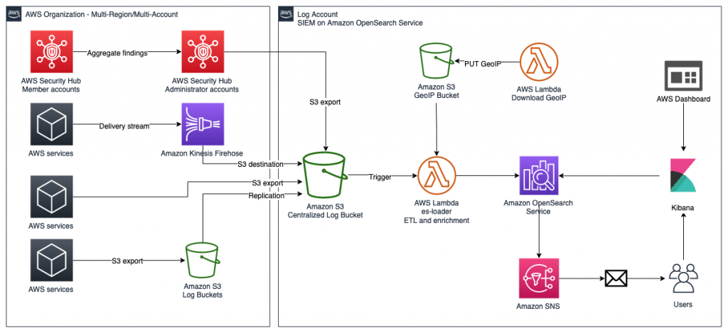 Building a SIEM Solution on AWS Building a SIEM Solution on AWS