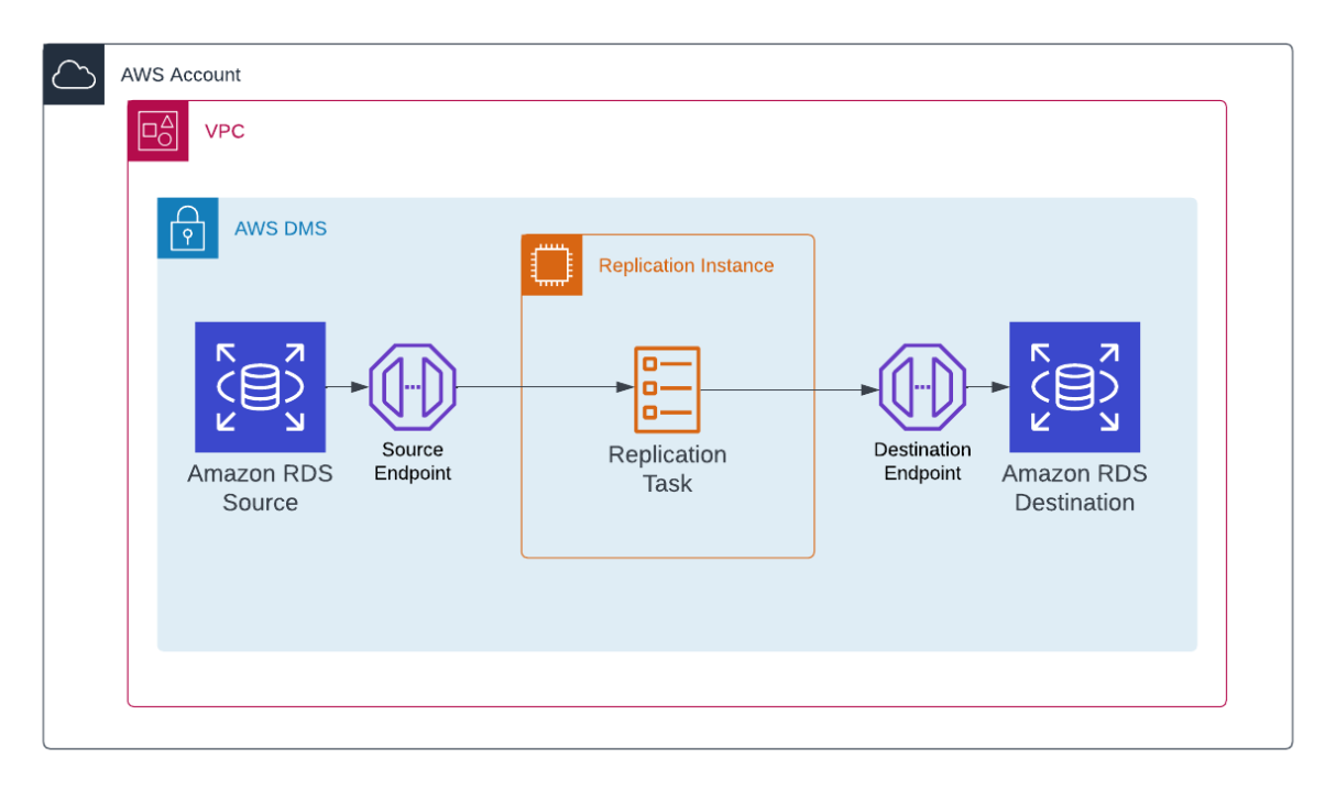 Database Migrations with AWS Database Migrations with AWS