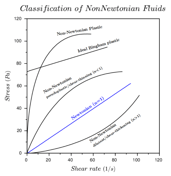 Non-Newtonian fluid Non-Newtonian fluid
