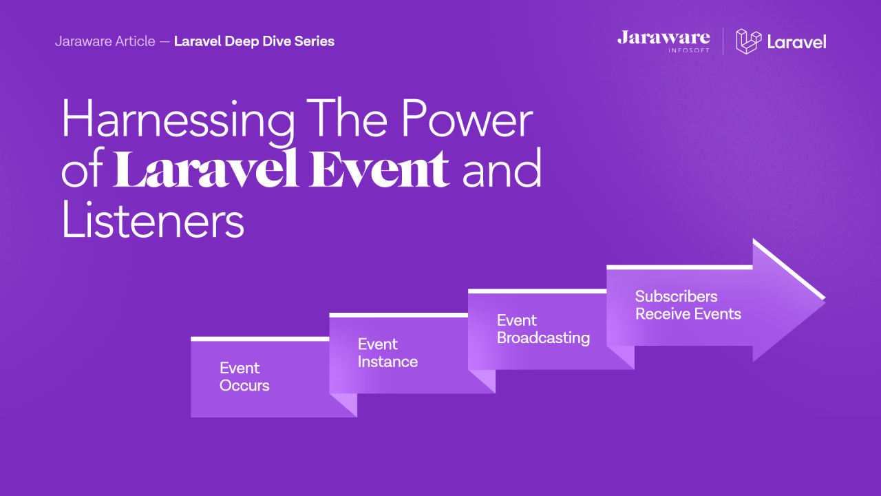 Implementing Event-driven Architecture With Laravel Event Listeners ... Implementing Event-driven Architecture With Laravel Event Listeners ...