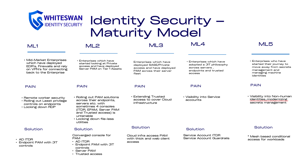 Identity Security - Maturity Model Identity Security - Maturity Model