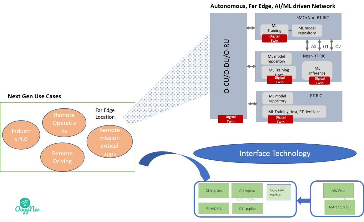 Digital Twin and Next Gen Use Cases Digital Twin and Next Gen Use Cases