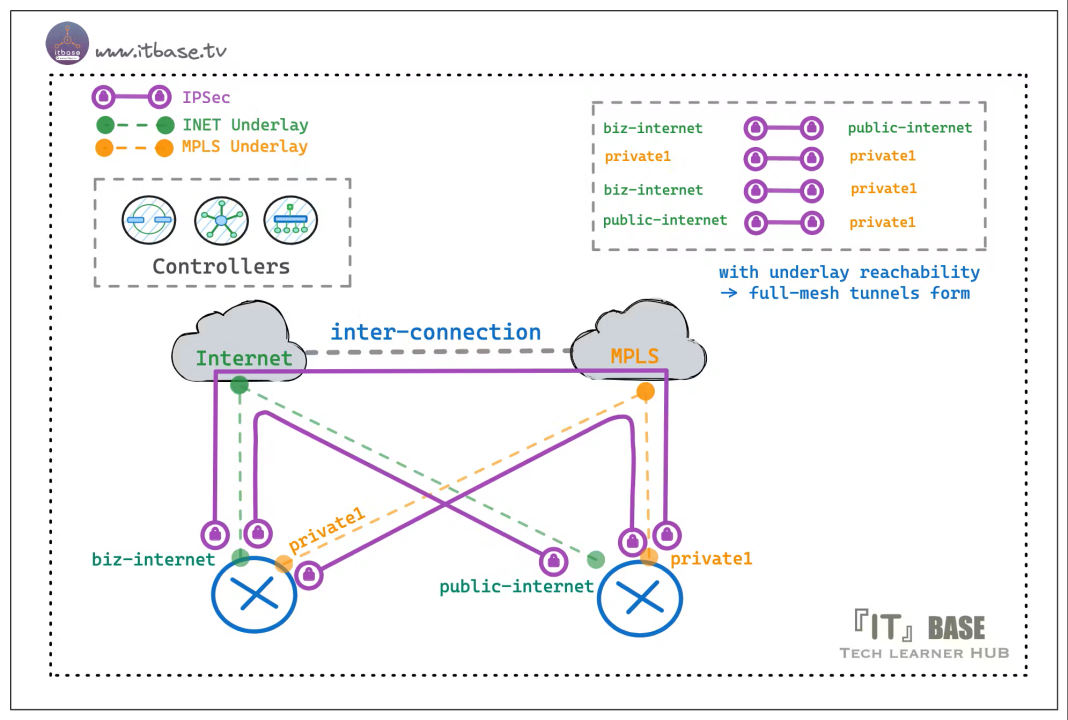 How cisco catalyst sd-wan data plane works: a guide for 2023 How cisco catalyst sd-wan data plane works: a guide for 2023