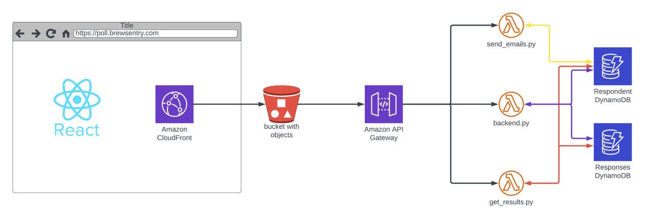 Building a Scalable Backend with AWS Lambda, API Gateway, and DynamoDB Building a Scalable Backend with AWS Lambda, API Gateway, and DynamoDB
