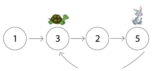 floyd's cycle-finding algorithm floyd's cycle-finding algorithm