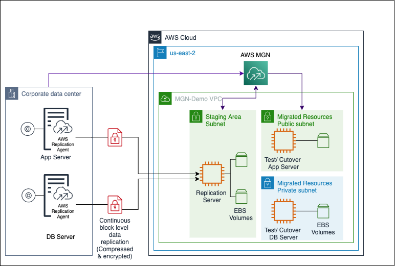 How to migrate on-premises workloads with AWS Application Migration Service How to migrate on-premises workloads with AWS Application Migration Service