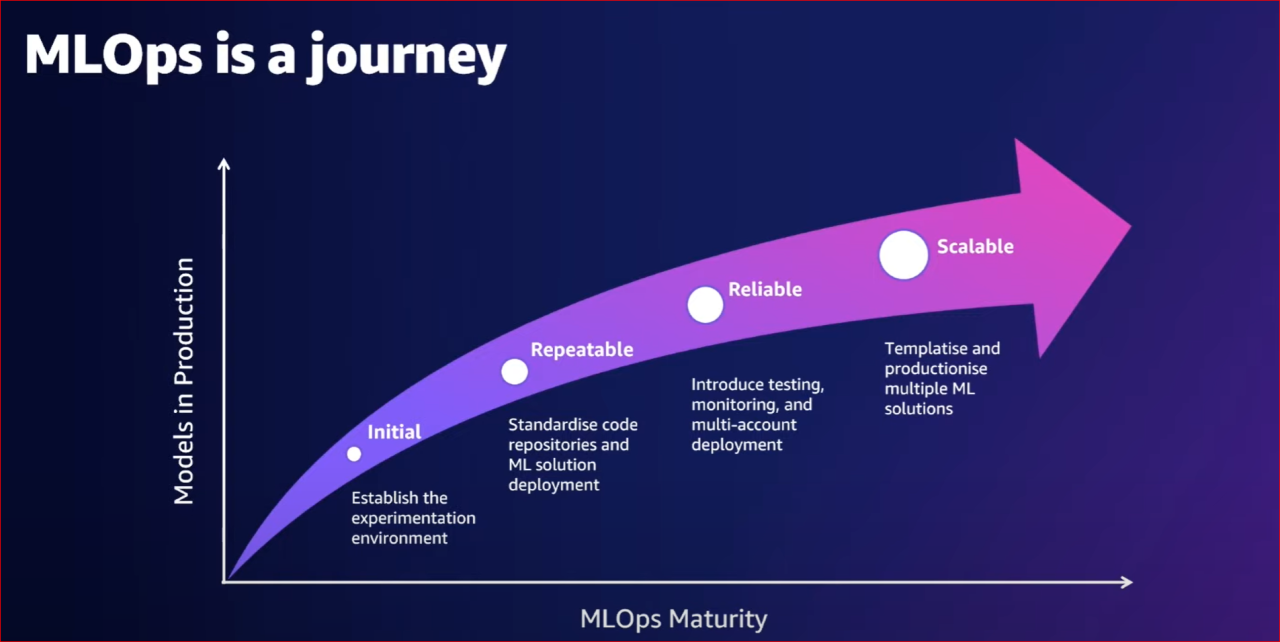 MLOps Maturity Stages MLOps Maturity Stages