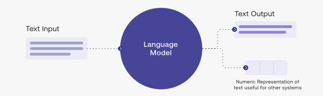 The Rise of Large Language Models: What 2023 Holds The Rise of Large Language Models: What 2023 Holds