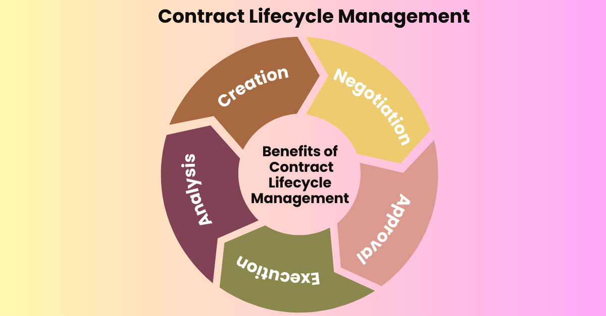 Contract Lifecycle Management (CLM): Streamlining Agreements for Success Contract Lifecycle Management (CLM): Streamlining Agreements for Success