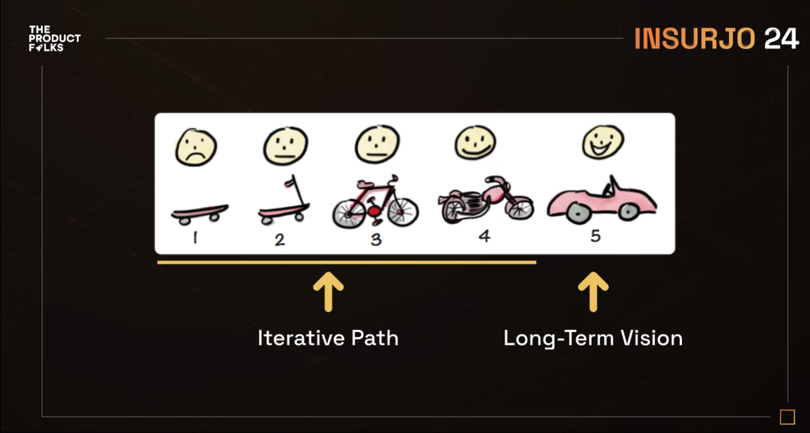 Iterative Product Development Iterative Product Development