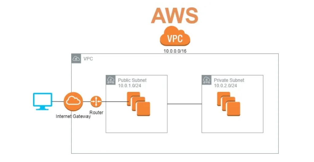 AWS Networking: Understanding VPCs, Subnets, and More! AWS Networking: Understanding VPCs, Subnets, and More!