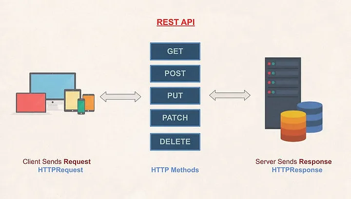 HTTP Request Methods.We can perform all operation by HTTP POST method ... HTTP Request Methods.We can perform all operation by HTTP POST method ...
