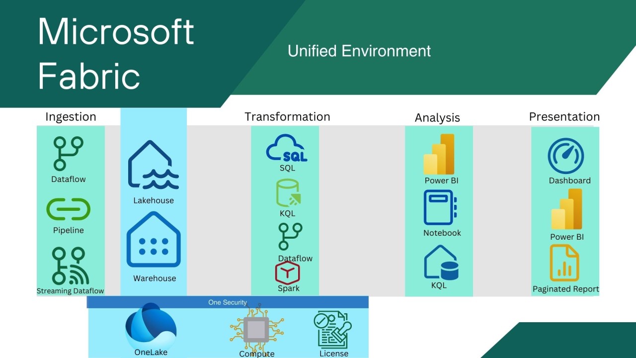 Microsoft Fabric: Unified Integrated Analytics Microsoft Fabric: Unified Integrated Analytics