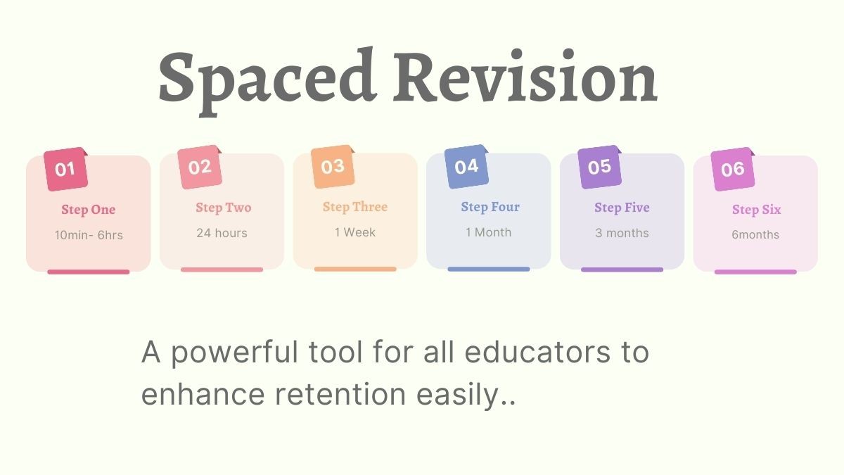 Unlocking Long-Term Retention: The Power of Spaced Revision in Training Unlocking Long-Term Retention: The Power of Spaced Revision in Training