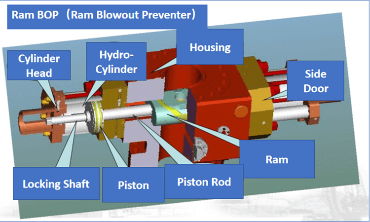 Six Common Ram BOP Failures, Causes, and Solutions Six Common Ram BOP Failures, Causes, and Solutions