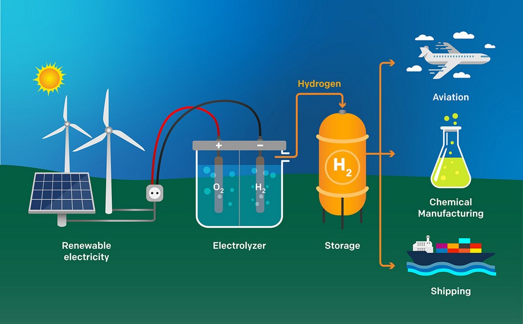 Largest green hydrogen projects in the world Largest green hydrogen projects in the world
