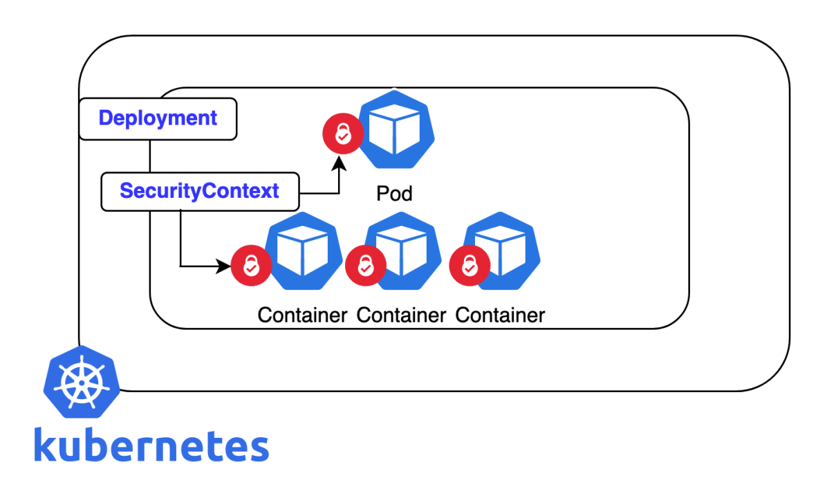 Harden Kubernetes cluster with pod and container security contexts Harden Kubernetes cluster with pod and container security contexts
