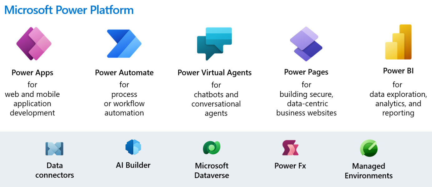 Why Dataverse and Model Apps, and why now Why Dataverse and Model Apps, and why now