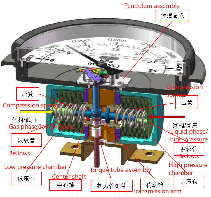 Working principle of differential pressure level gauge Working principle of differential pressure level gauge