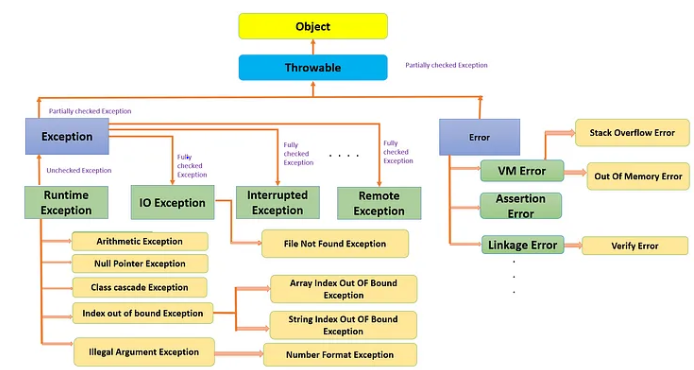 Java Exception Handling - Part I (Exceptions and its types) Java Exception Handling - Part I (Exceptions and its types)