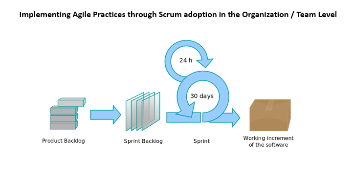 Implementing Agile Practices through Scrum Adoption Implementing Agile Practices through Scrum Adoption