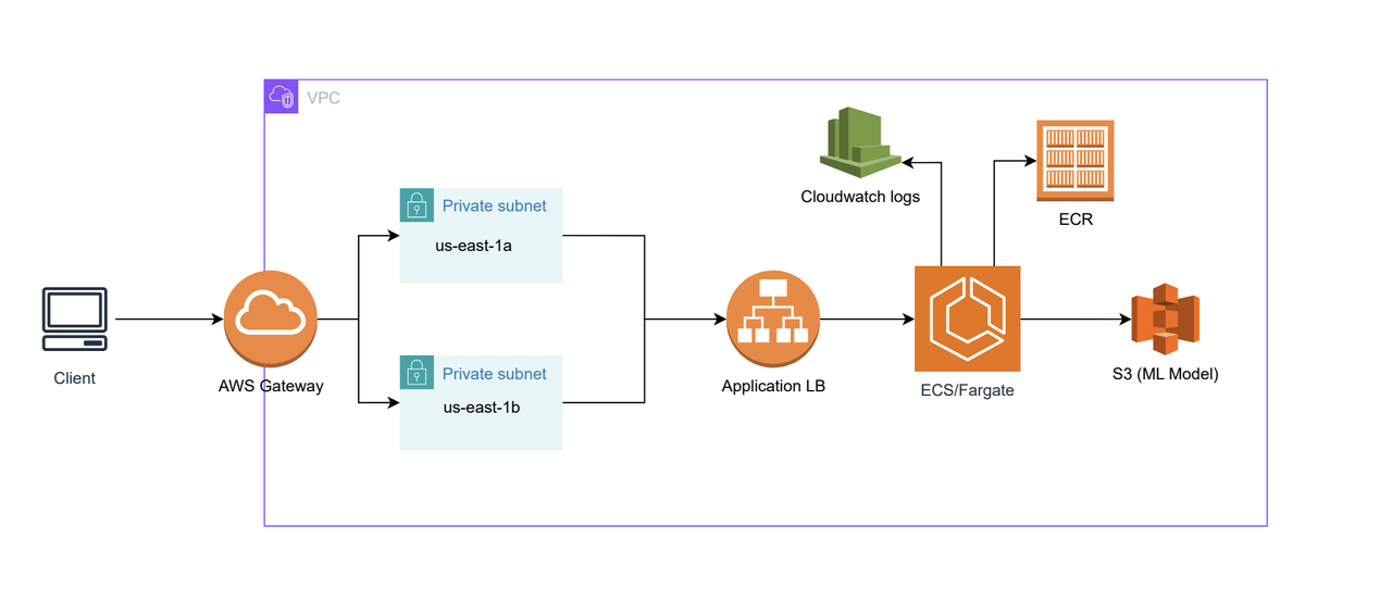 Deploying a ML Service on AWS ECS using Terraform Deploying a ML Service on AWS ECS using Terraform