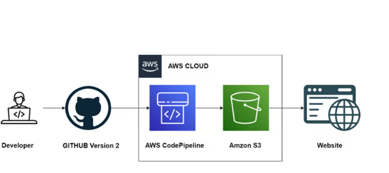 Build a Game with a Continuous Deployment Pipeline from GitHub to S3 Build a Game with a Continuous Deployment Pipeline from GitHub to S3