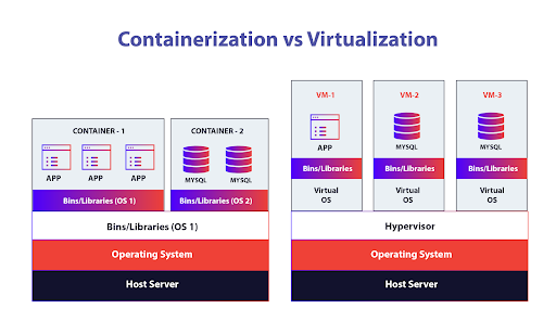 Understanding Virtualization and Containerization: A Comparative Guide Understanding Virtualization and Containerization: A Comparative Guide
