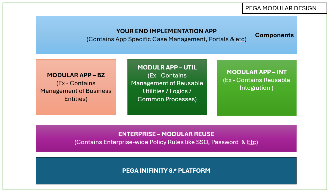 Pega Modular Design - Overview Pega Modular Design - Overview