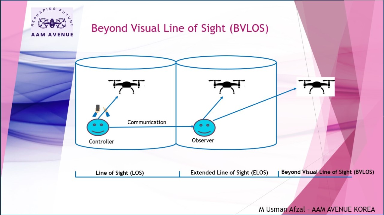 FAA BVLOS Operational Rules Status FAA BVLOS Operational Rules Status