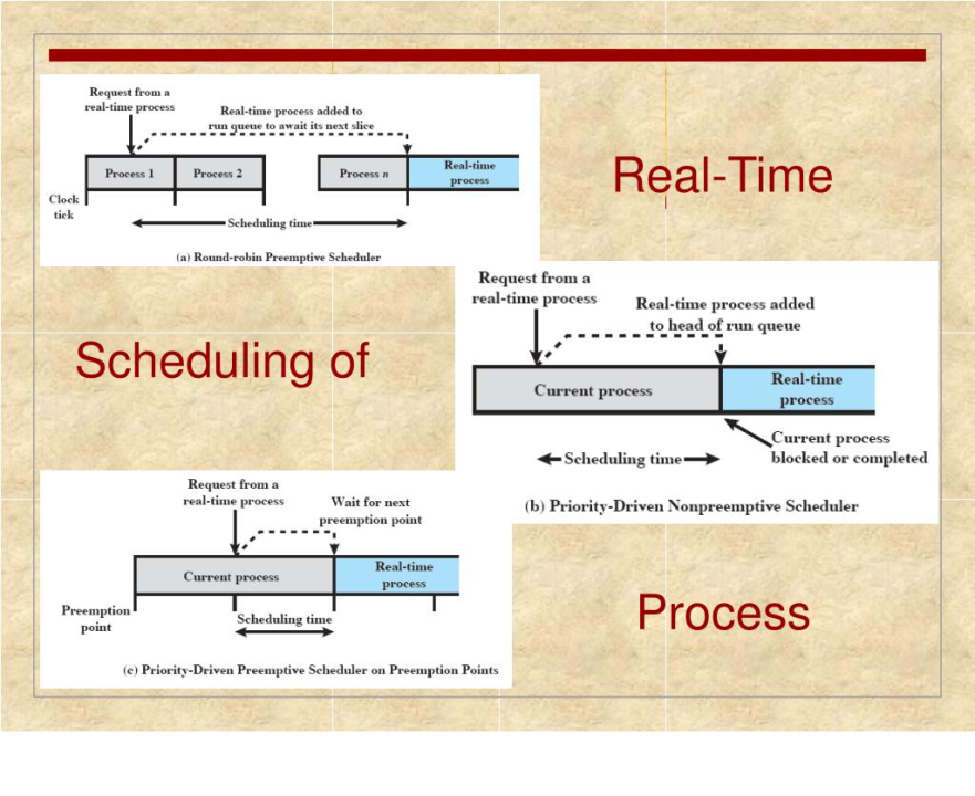 Scheduling in Real time systems Scheduling in Real time systems