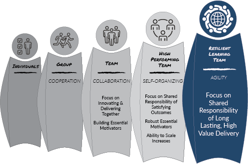 Resilient Learning Teams Resilient Learning Teams