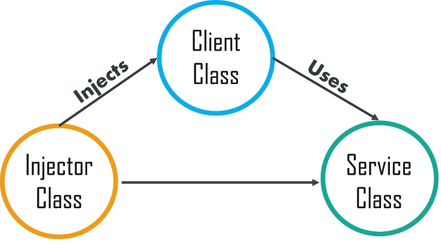 Was ist Dependency Injection in Java? Was ist Dependency Injection in Java?