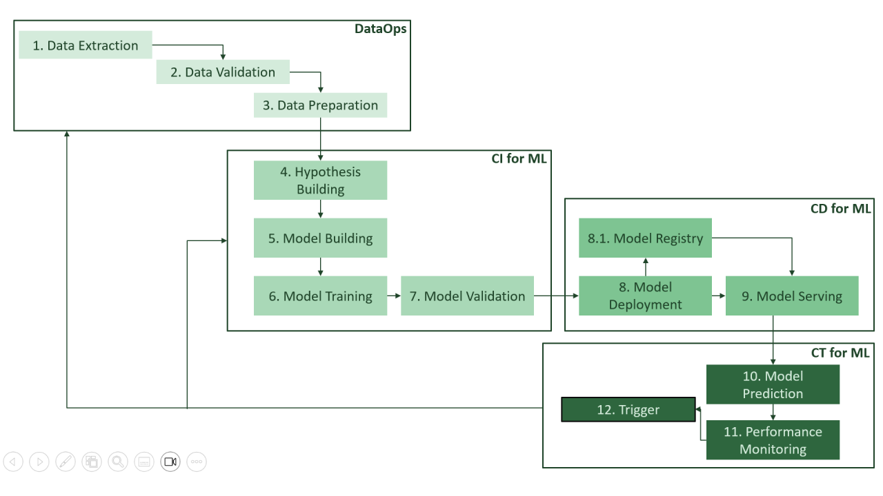 The Power of MLOps: Optimizing the Effectiveness of Machine Learning Models The Power of MLOps: Optimizing the Effectiveness of Machine Learning Models