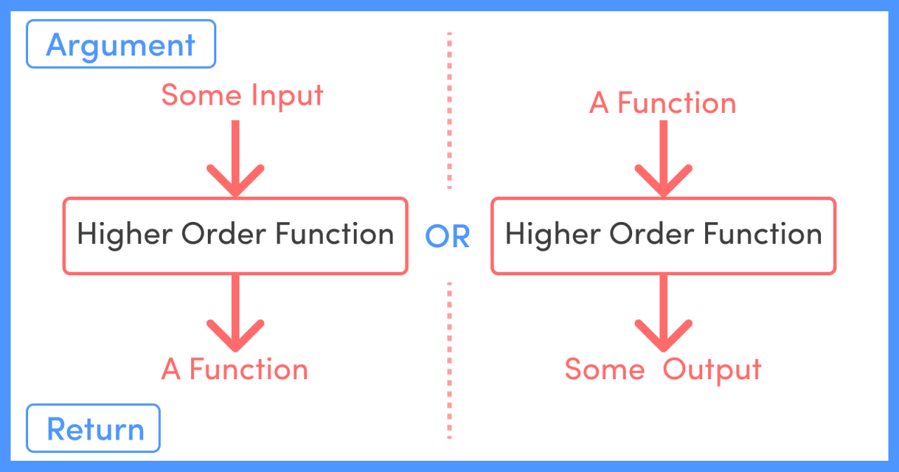 Harnessing the Power of Higher-Order Functions in JavaScript Harnessing the Power of Higher-Order Functions in JavaScript